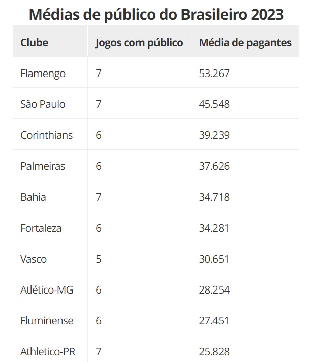 Brasileiro 2023 Tem A Melhor Média De Público Dos últimos 12 Anos Veja